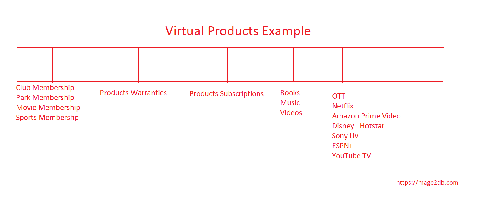 Difference Between Virtual and Downloadable Products - MAGE2DB.COM