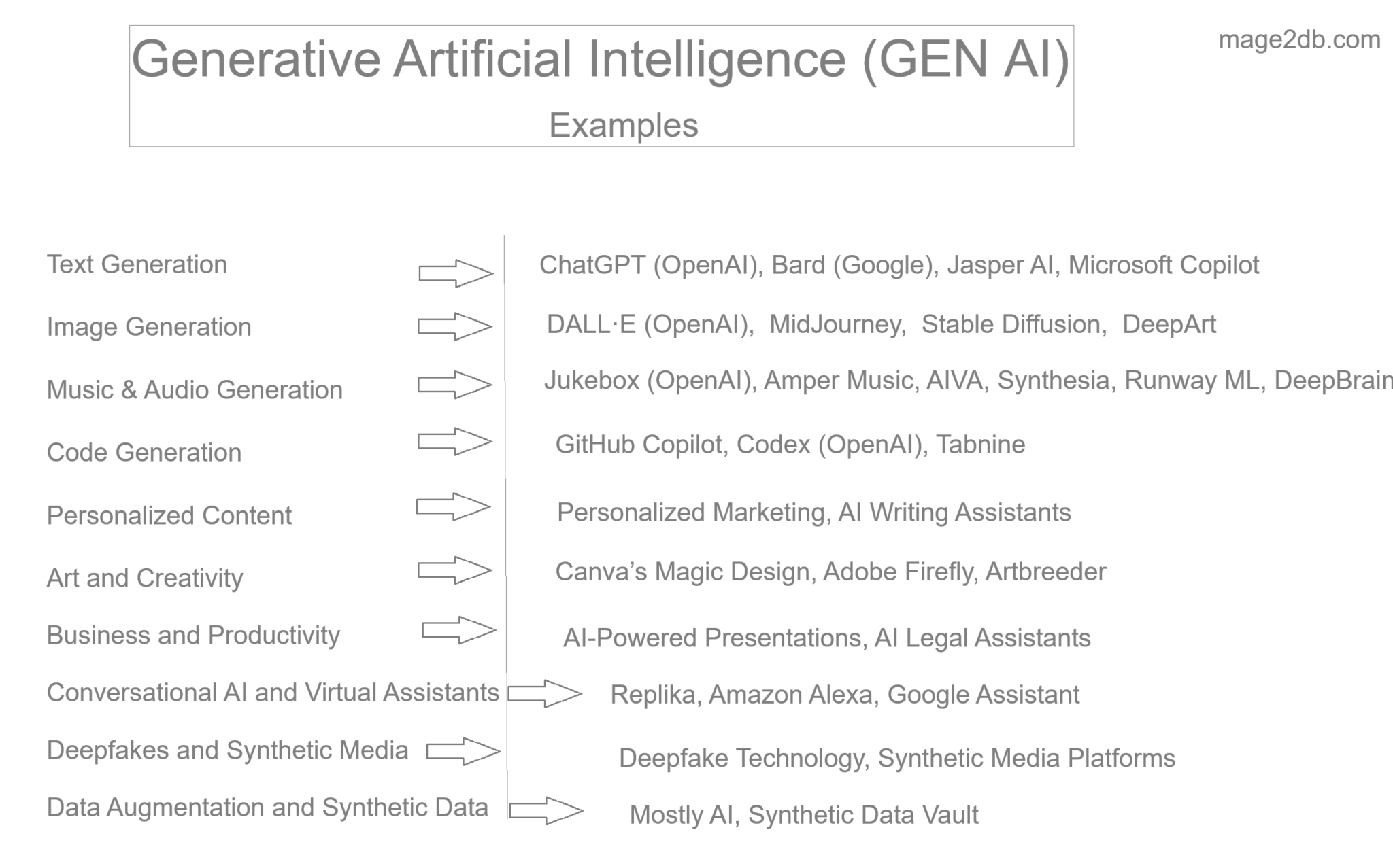 What are examples of Generative Artificial Intelligence (GEN AI ...