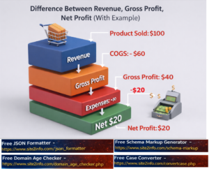 Difference Between Revenue , Gross Profit, Net Profit with Example ...
