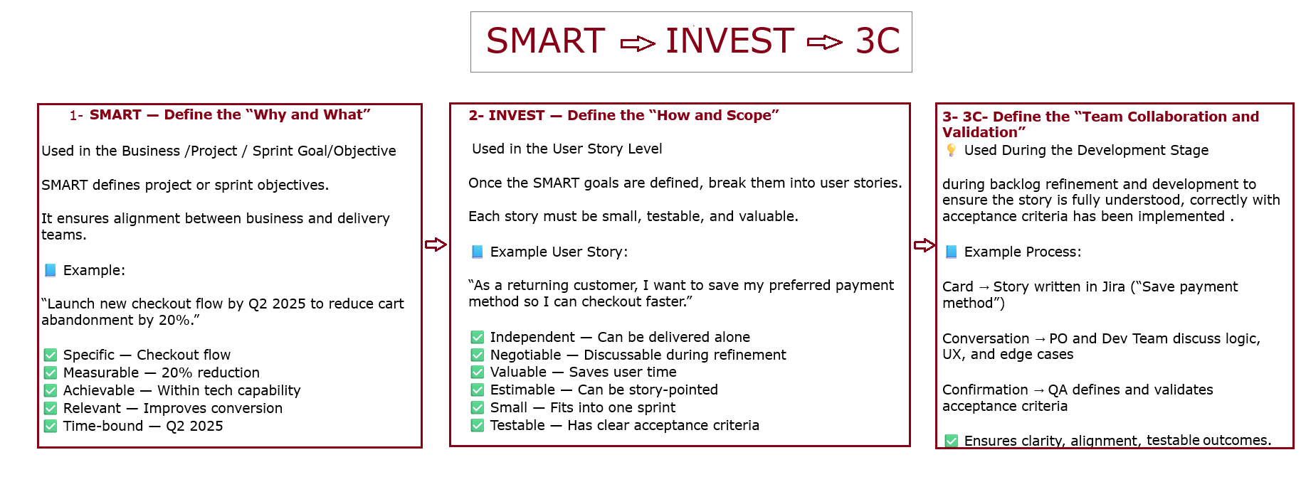 Explain 3Cs Model, Invest Model, Smart Model in Scrum / Agile - MAGE2DB.COM