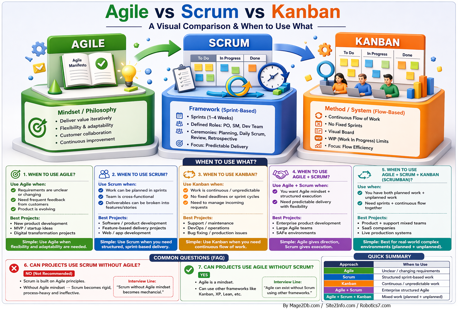 Explain Agile Methodology, Scrum Framework, SAFe and Kanban - MAGE2DB.COM