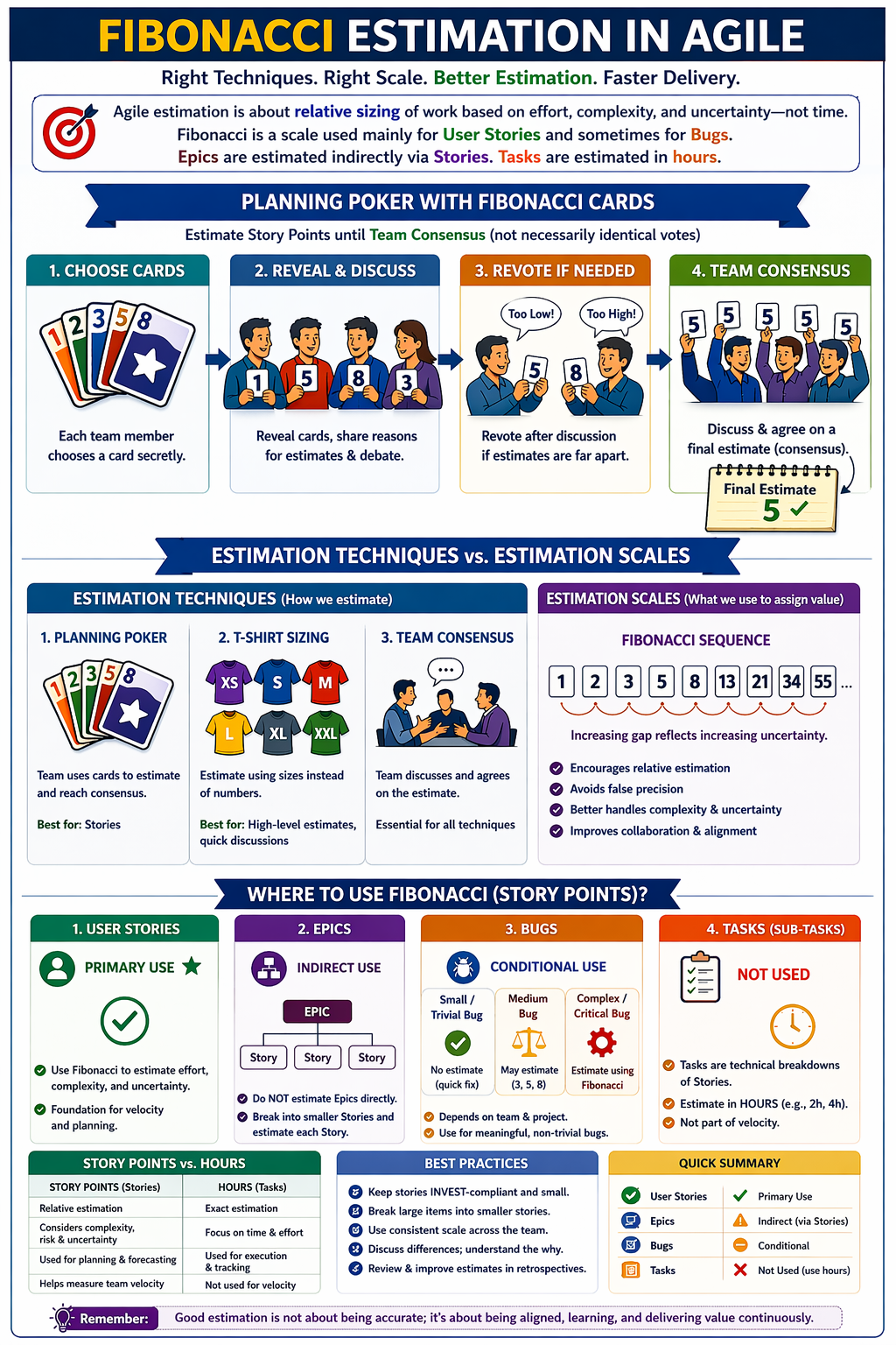 Explain Agile Methodology, Scrum Framework, SAFe and Kanban - MAGE2DB.COM